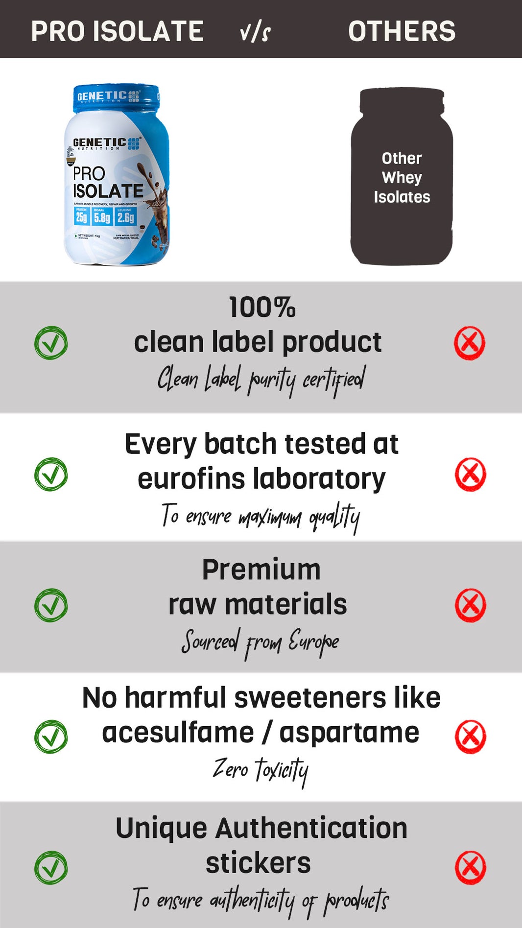 Pro Isolate: Buy the Best Whey Isolate Protein Powder – Genetic Nutrition