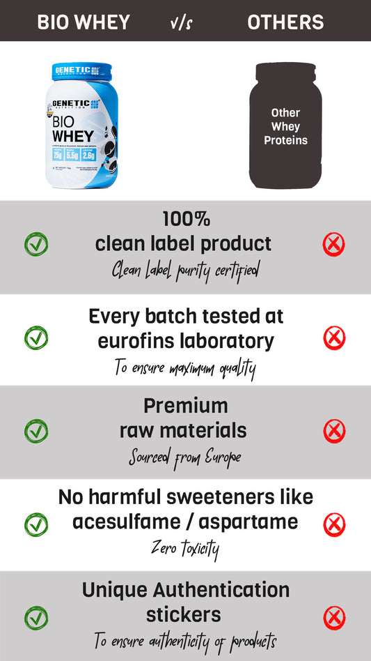 Buy Bio Whey Protein - The Best Grass-Fed Whey Protein – Genetic Nutrition